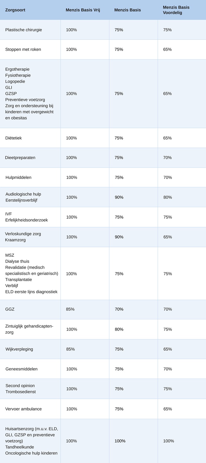 Gecontracteerde en niet-gecontracteerde zorg van Menzis